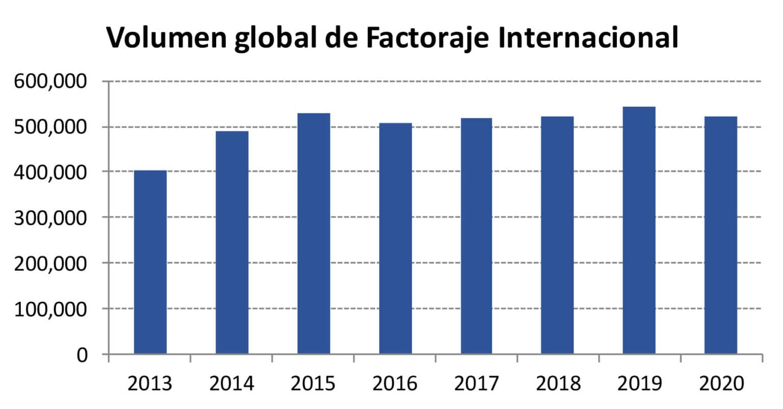 ¿Qué es el Factoraje Internacional? – Vosstro